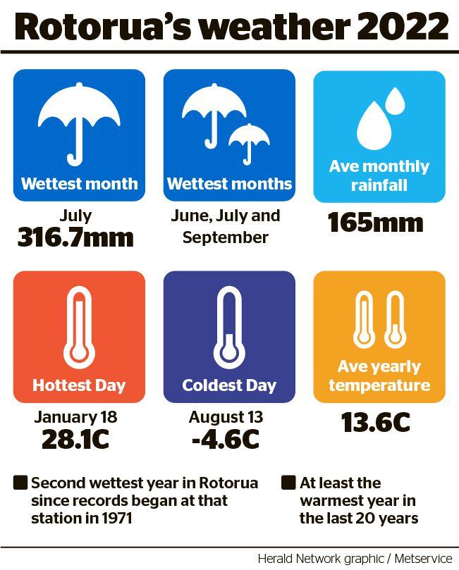 Wetter and warmer summer predicted for Rotorua - NZ Herald