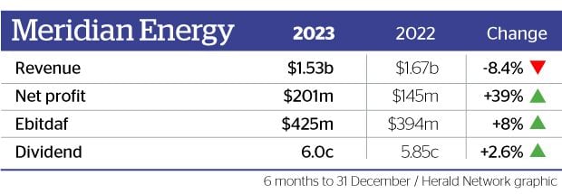 The one thing stopping NZAS and Meridian doing a deal on Tiwai - NZ Herald