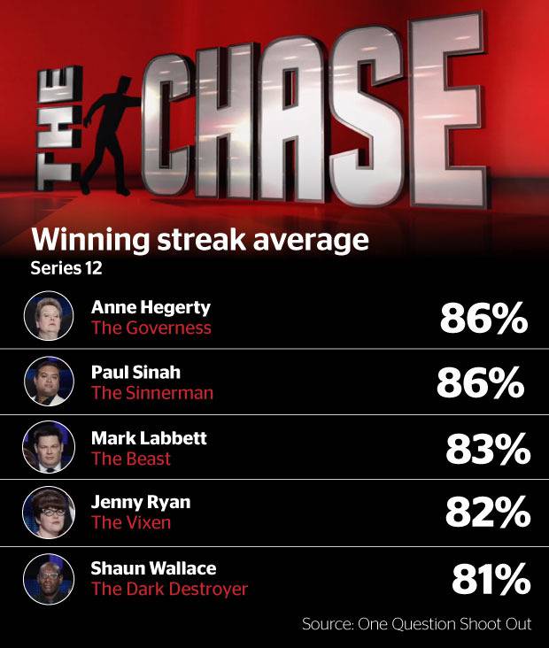 Revealed: Who is the best player on quiz show The Chase?