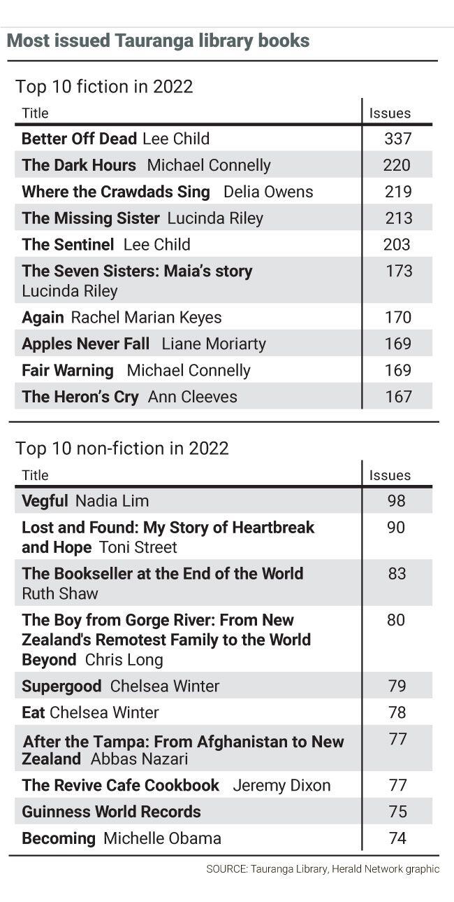 Tauranga Libraries’ most-issued books in 2022 revealed - NZ Herald
