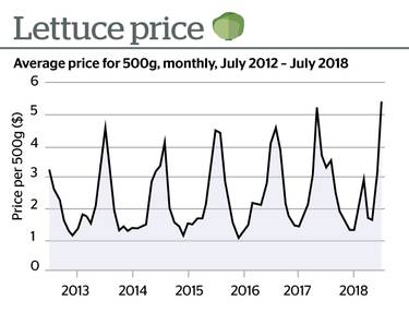 Lettuce rockets as veggie prices surge