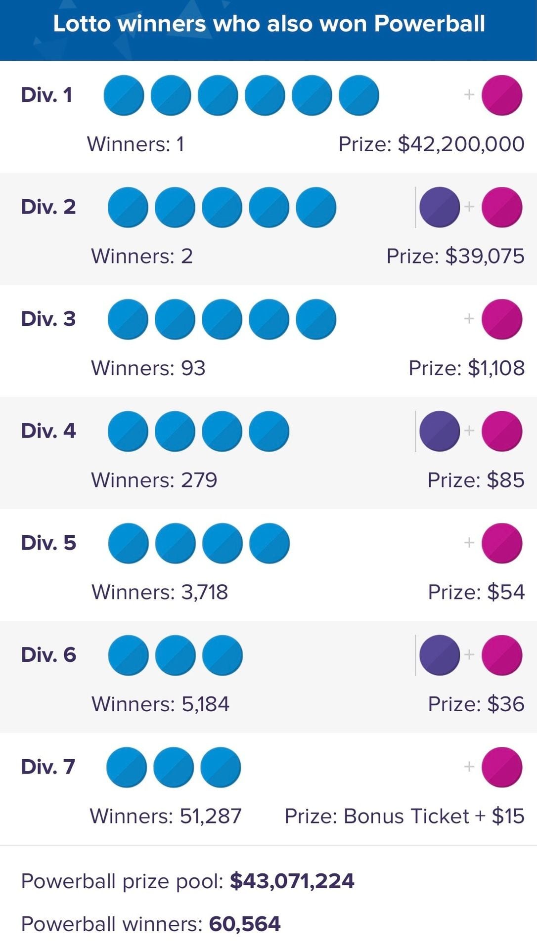 Lotto Powerball One winner scoops 42m jackpot in one of NZ s largest draws ever NZ Herald