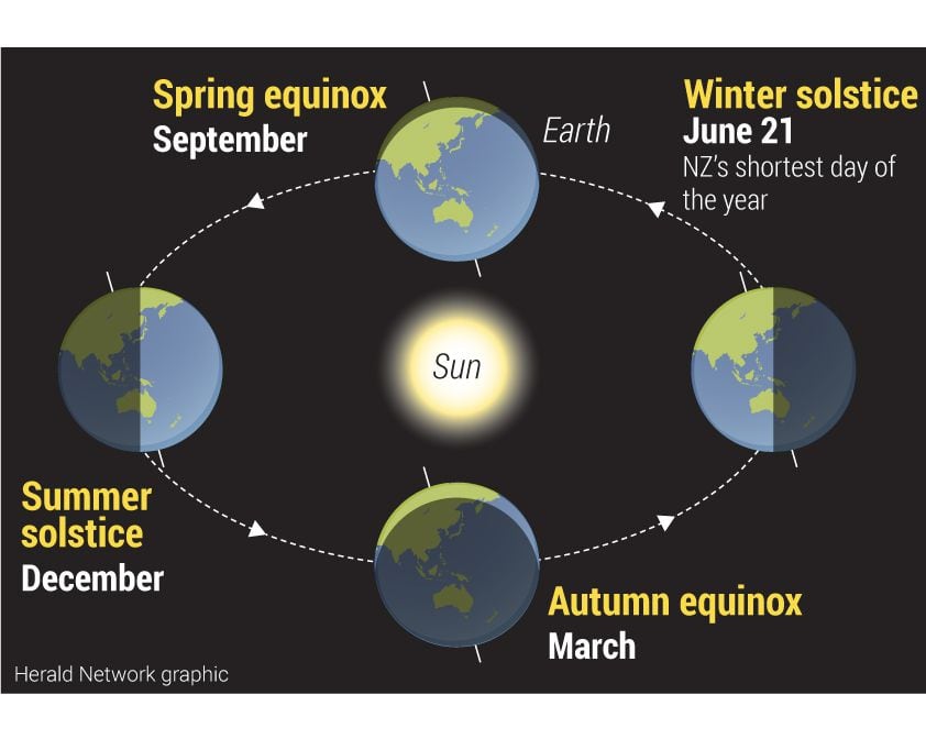 Hate the short winter days? We have good news today | GoodSense
