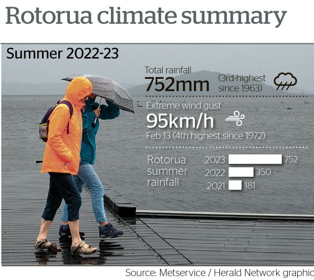 Near-record: Rotorua hit by 752mm of rain over summer, NIWA reports ...